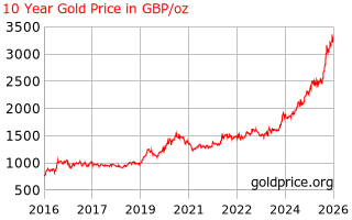 Gold Price History - Historical Gold Charts and Prices