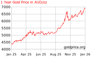 Gold Price History - Historical Gold Charts and Prices