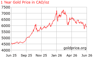 Gold Price History - Historical Gold Charts and Prices