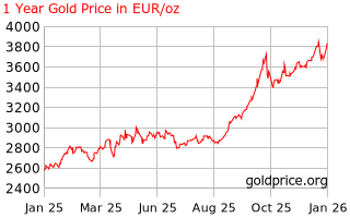 Gold Price History - Historical Gold Charts and Prices