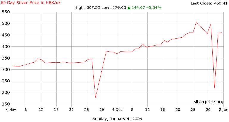 Silver Price Croatia